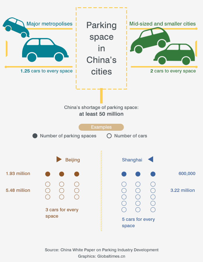 China's cars squeezed for space as cities face parking shortage ...