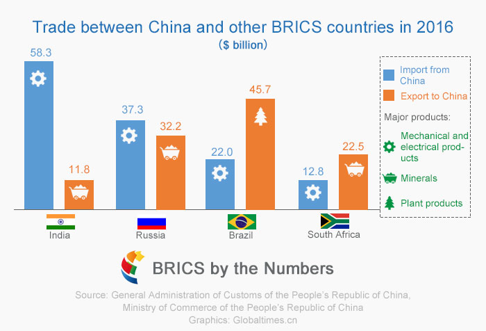 Trade between China and other BRICS countries in 2016 - Global Times