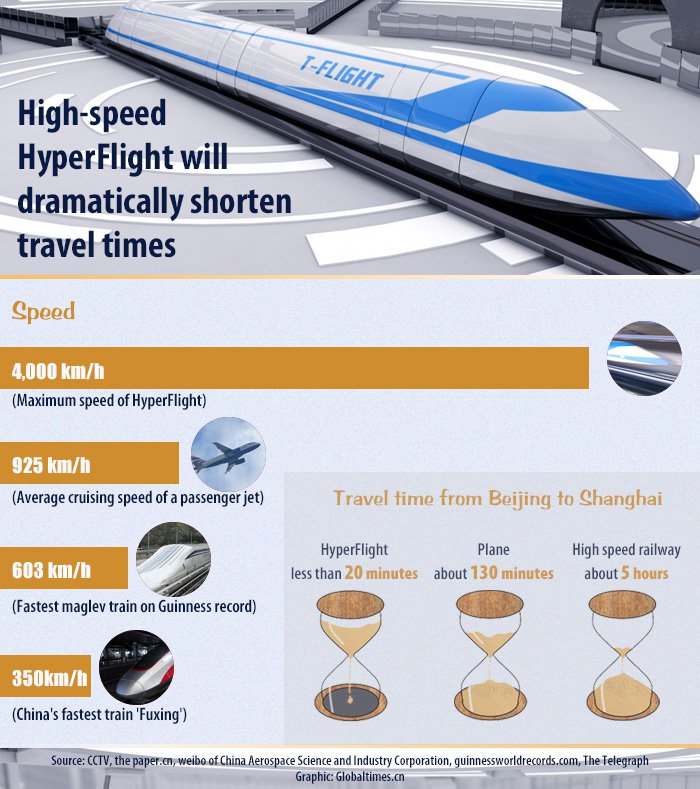 Chinese company to develop supersonic HyperFlight train capable 4,000 ...