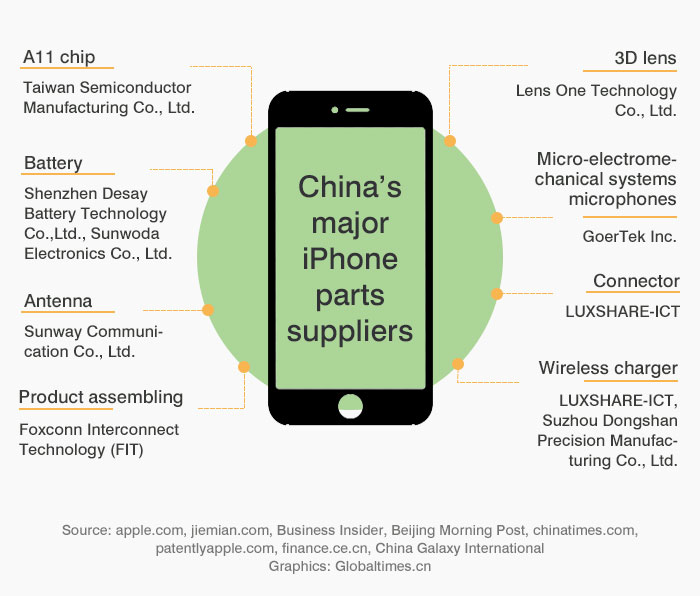 Meet the Chinese businesses behind the iPhone - Global Times