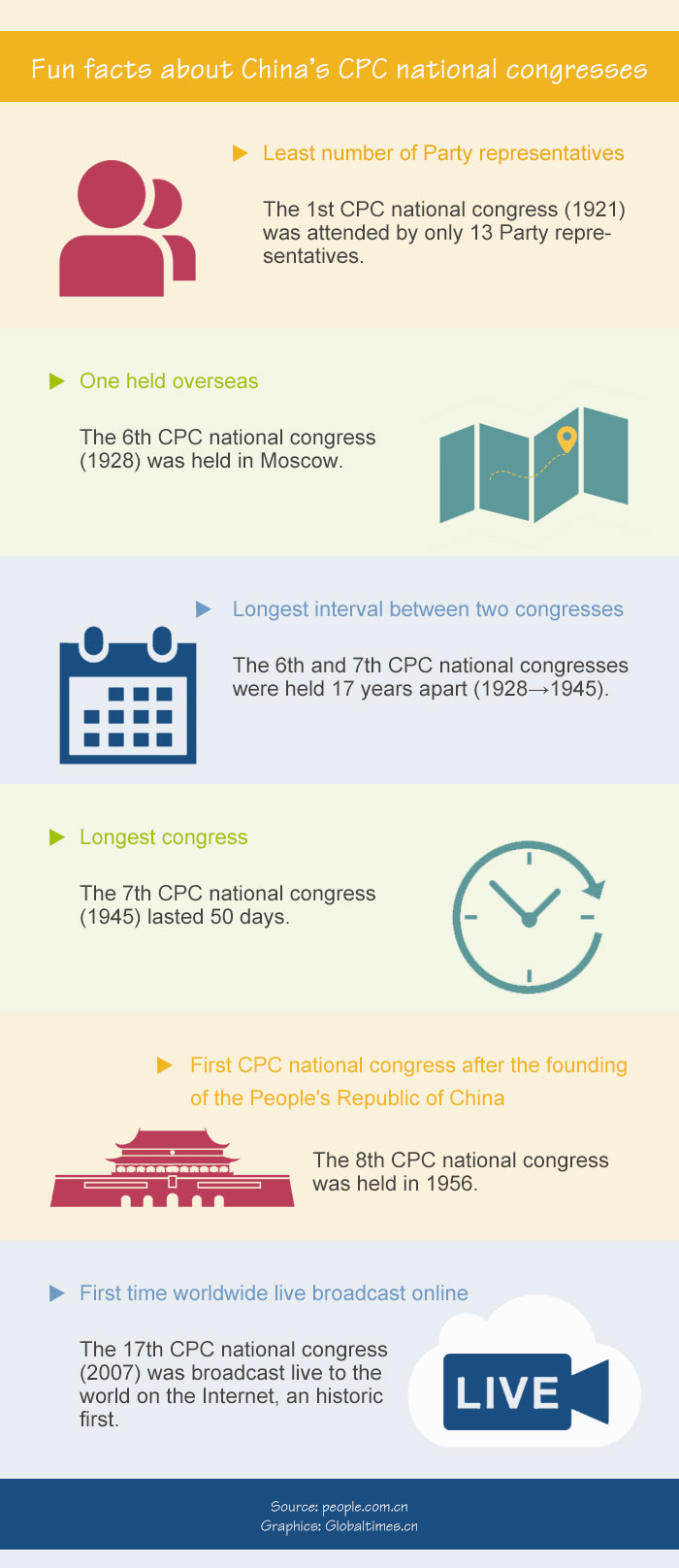 Facts about China’s CPC national congresses - Global Times