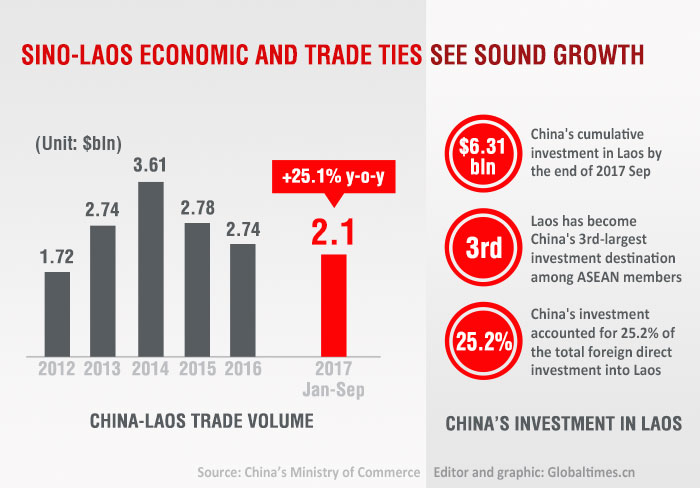 Sino-Laos economic and trade ties see sound growth - Global Times