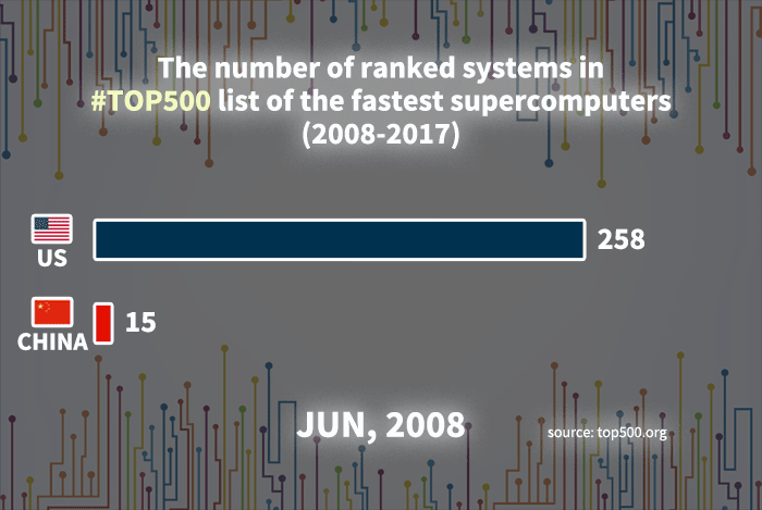 China ranks first on world’s top 500 fastest supercomputers list ...