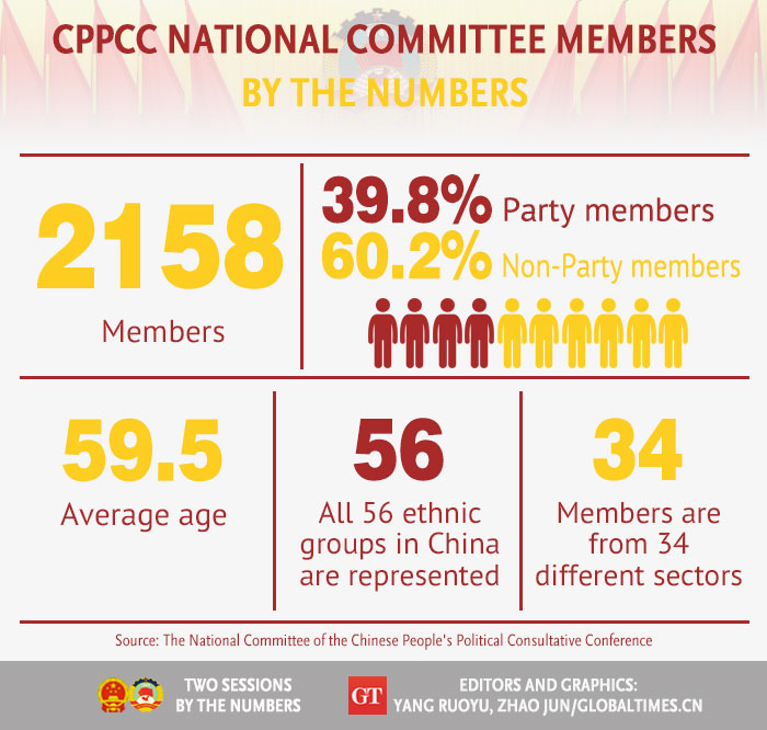 CPPCC National Committee members by the numbers - Global Times