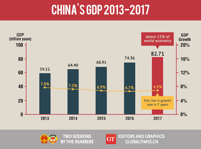 China's GDP 2013-2017 - Global Times