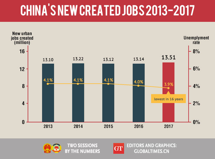 Over 66 million new urban jobs were added in the past five years in ...