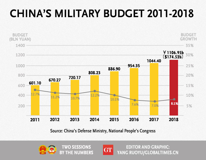 China's defense budget in 2018 grows by 8.1% - Global Times