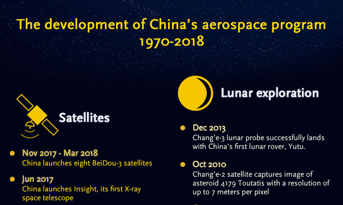 The development of China’s space program 1970-2018 - Global Times