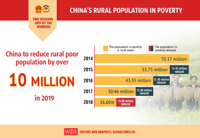 China's rural population in poverty - Global Times