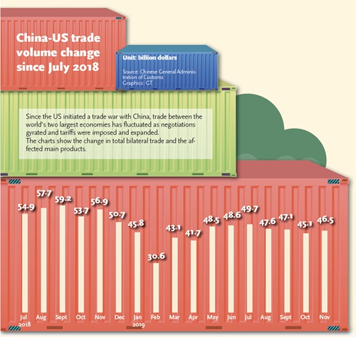China-US trade volume change since July 2018 - Global Times