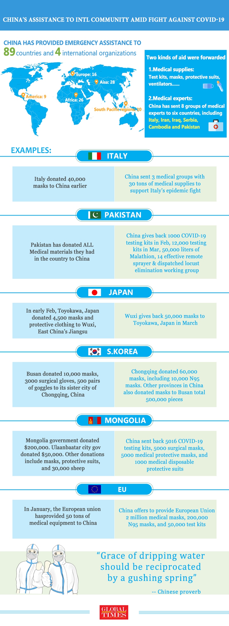 As domestic outbreak wanes, China rushes to assist other countries ...