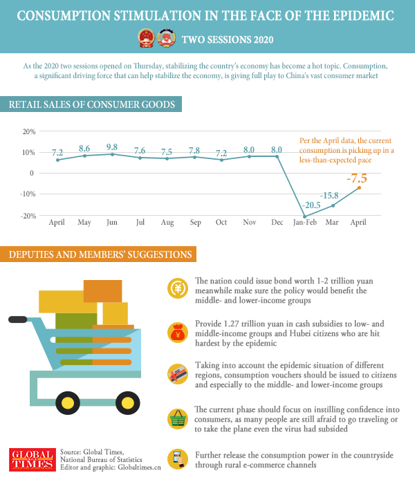Consumption stimulation in the face of the epidemic - Global Times
