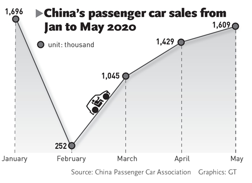 China’s automobile industry picks up steam - Global Times
