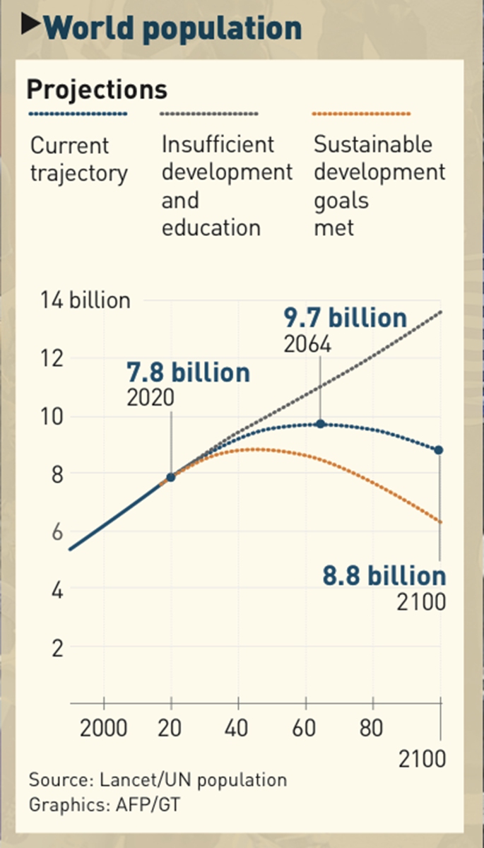 World population in 2100 could be 2 billion below UN projections ...