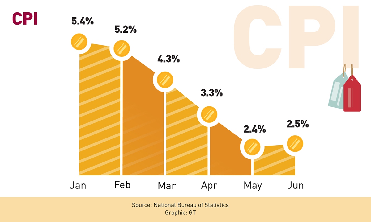 China’s CPI rises 3.8% in first half of 2020 - Global Times