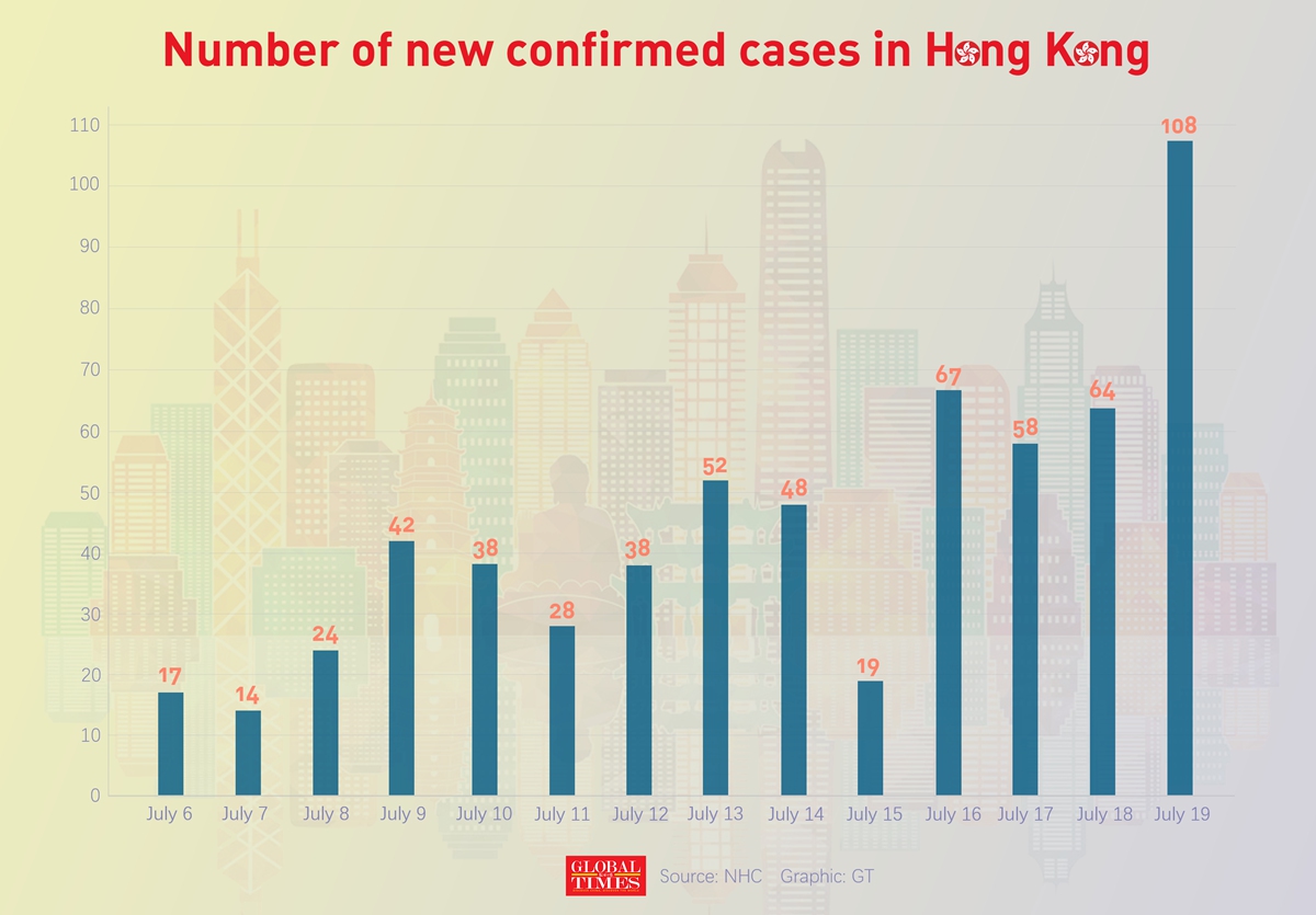 HK reports record daily surge in COVID-19 cases, enforces strictest ...