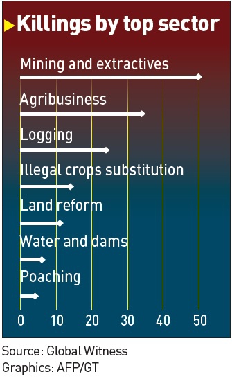 Deadly land conflicts rising as threat from industry grows - Global Times