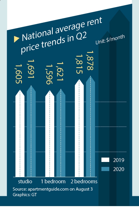 In US, 'Cancel Rent' movement gains ground - Global Times