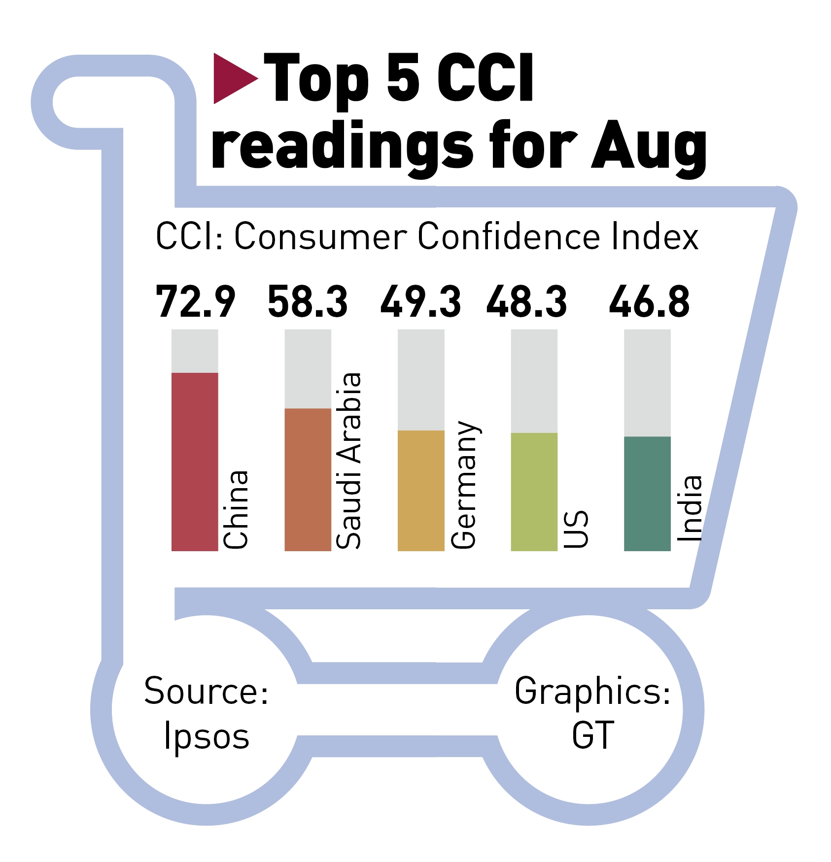 China leads world as consumer sentiment rebounds: survey - Global Times