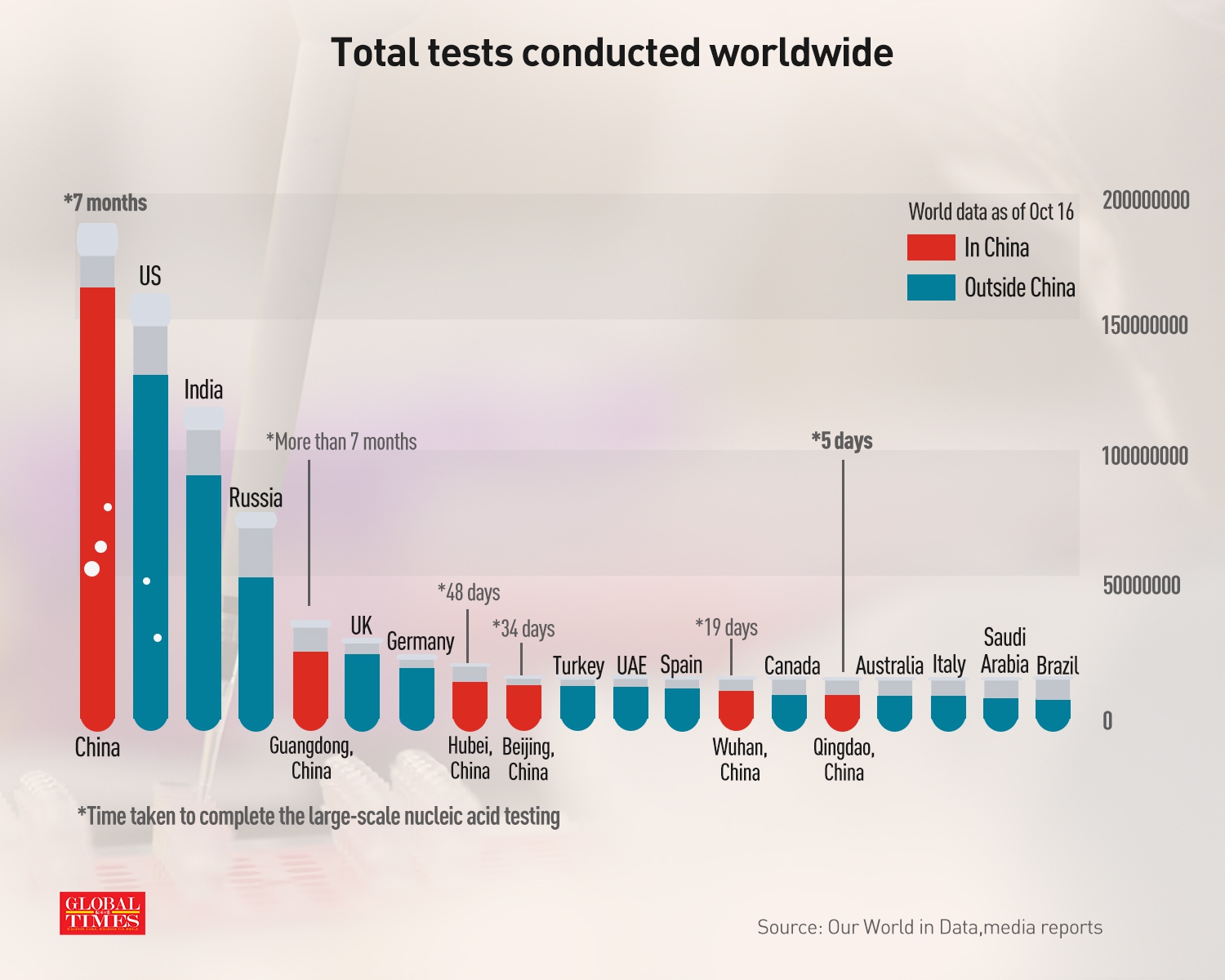 Testing capacity worldwide - Global Times