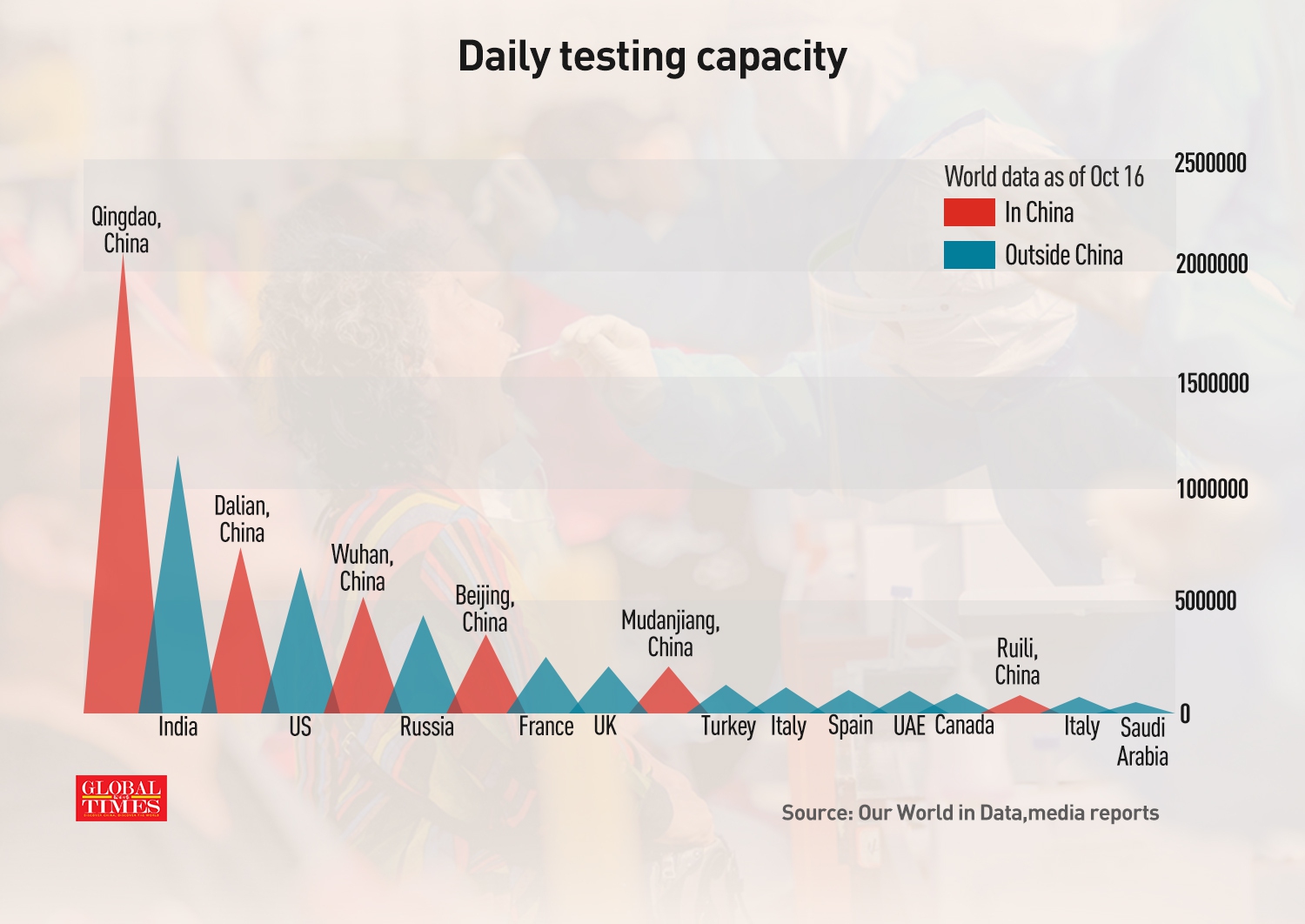 Testing capacity worldwide - Global Times
