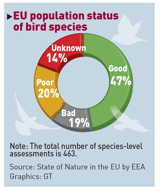 80 percent of EU’s natural habitats in poor shape, EEA reports - Global ...