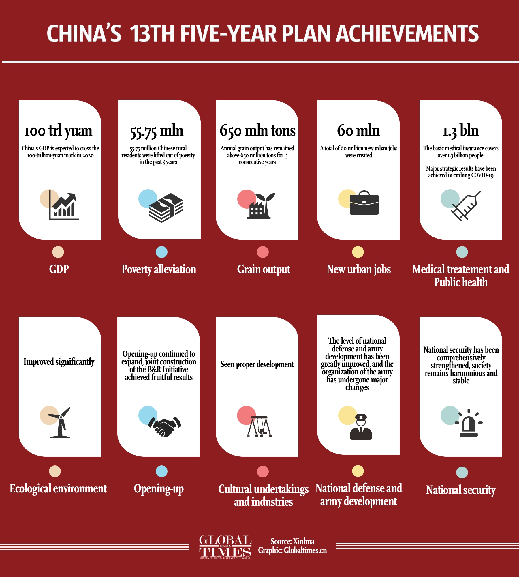 China s 13th Five Year Plan Achievements Global Times