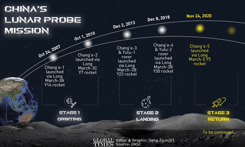 China launches Chang’e-5 mission via Long March-5 rocket to retrieve ...