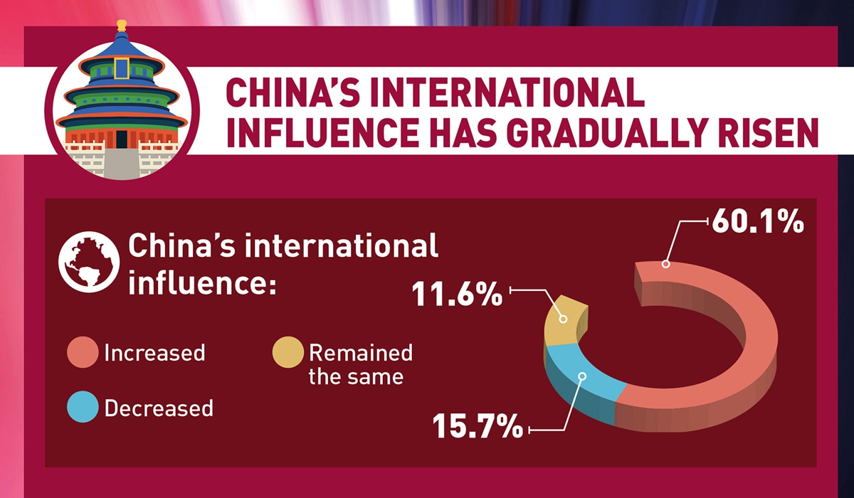 US-China tensions gain global prominence; respondents expect China to ...
