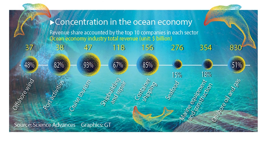 ‘Ocean 100’: Profits from world’s seas dominated by 100 companies ...