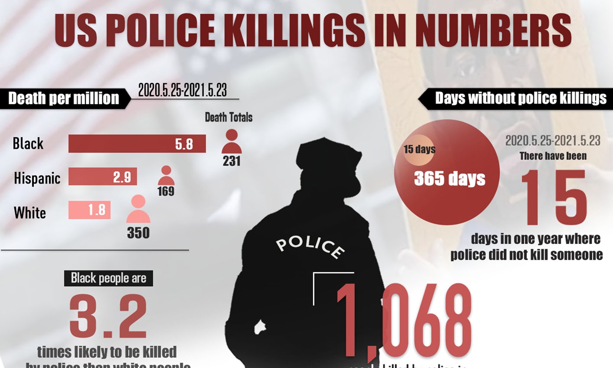 US police killings in numbers - Global Times