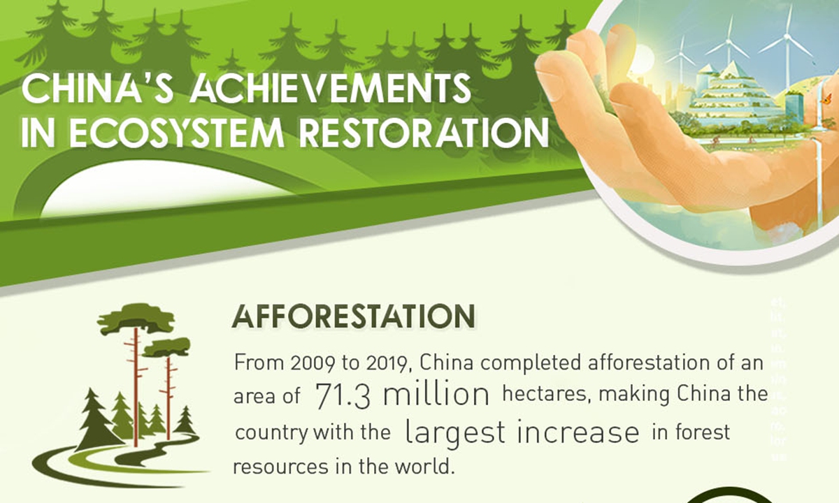 China’s achievements in ecosystem restoration - Global Times