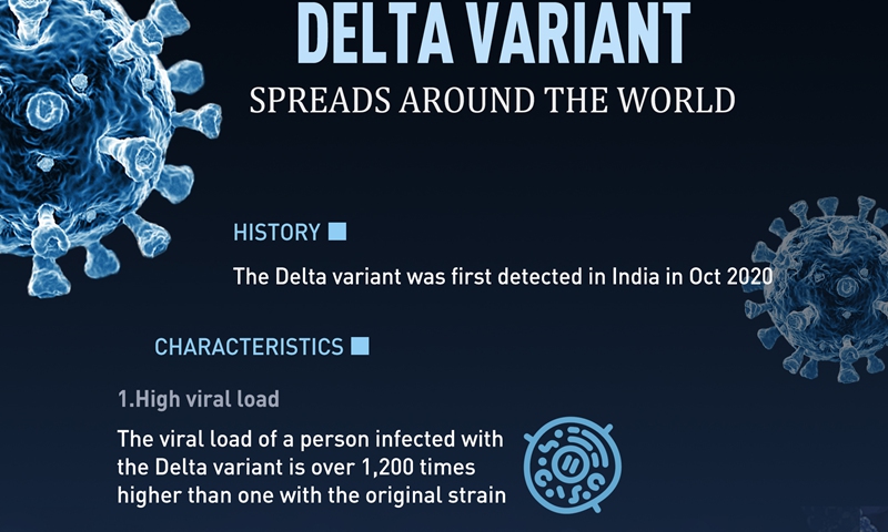 Delta variant spreads around the world - Global Times