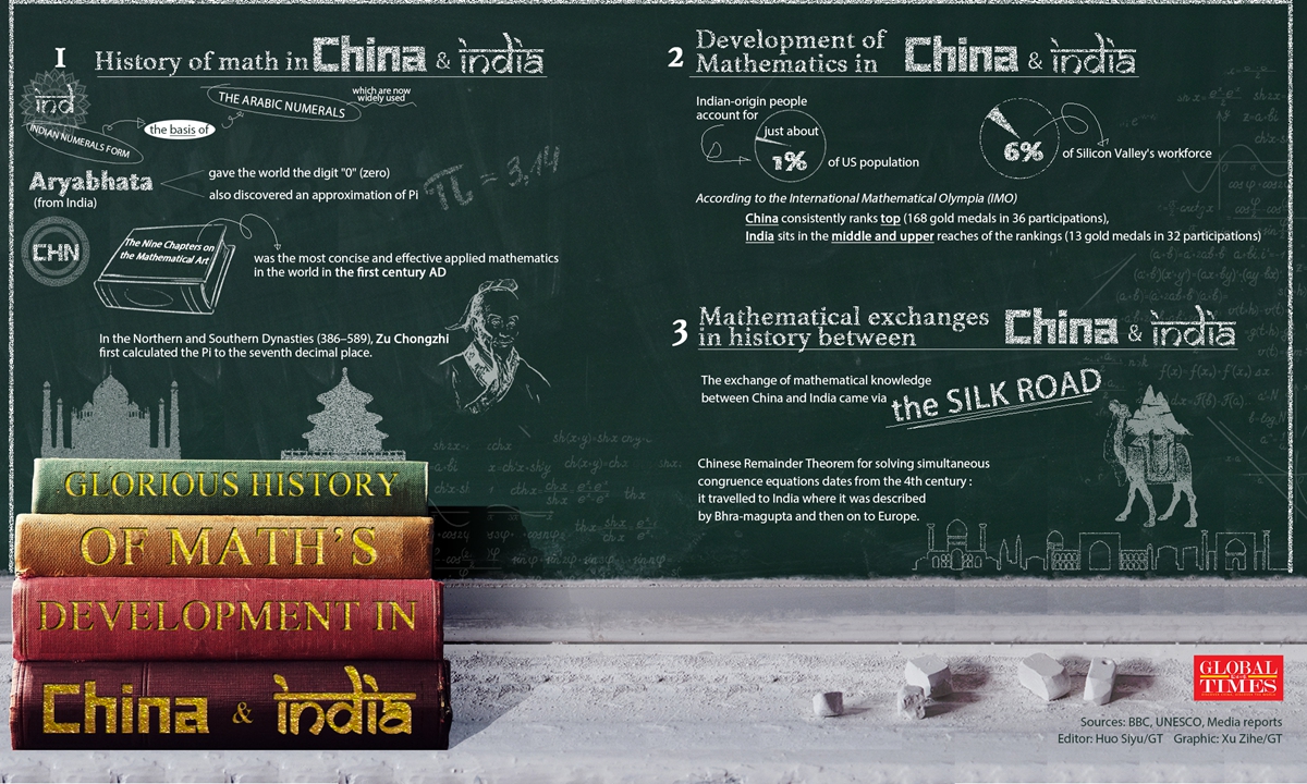 Glorious history of math’s development in China and India - Global Times