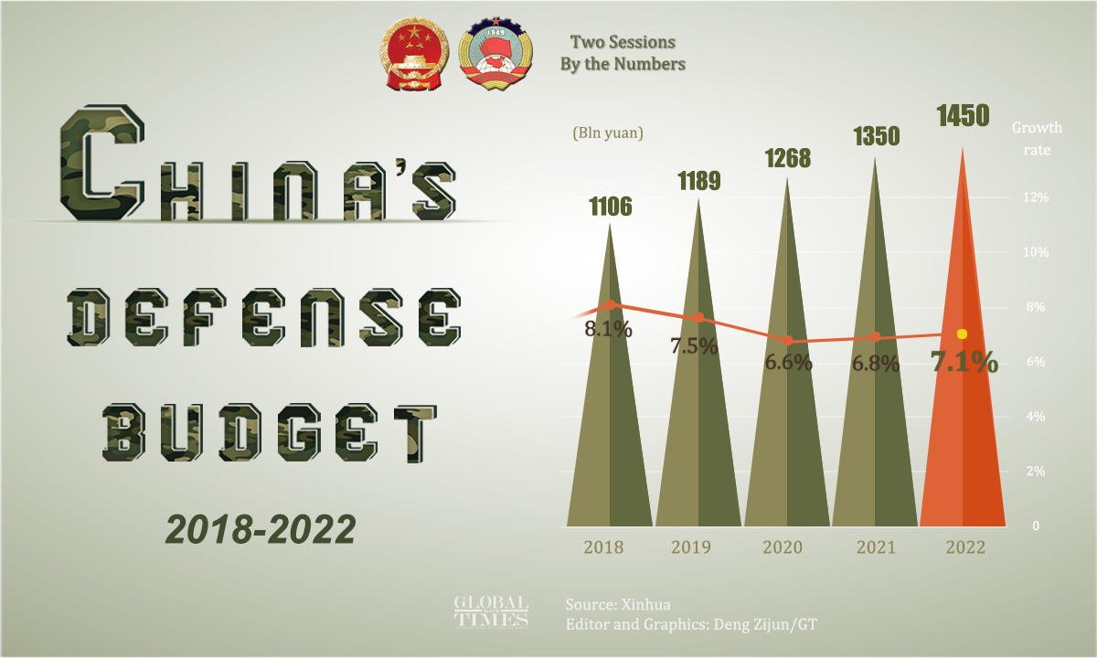 China Boosts Defense Budget By 7 1 For 2022 Amid Complex Global China Boosts Defense Budget By 7 1 For 2022 Amid Complex Global