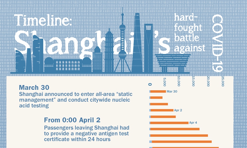 Timeline: Shanghai’s hard-fought battle against COVID-19 - Global Times