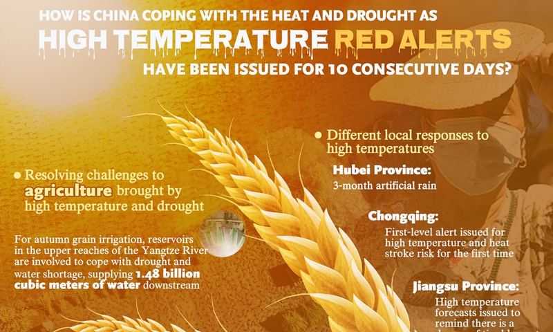How is China coping with the heat and drought as high temperature red ...