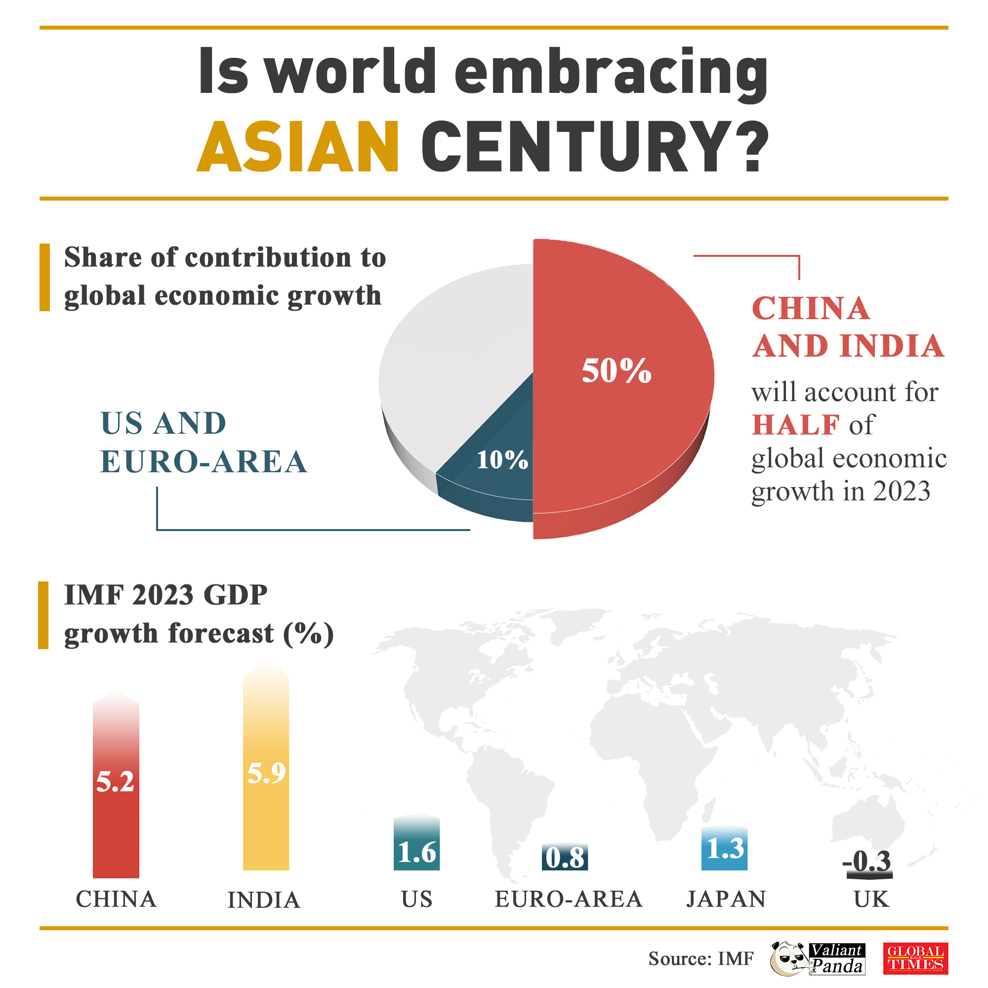 Is world embracing Asian century? - Global Times