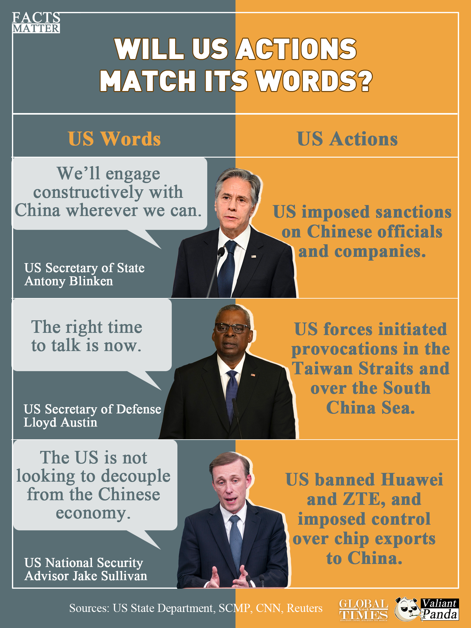 Will US actions match its words? - Global Times