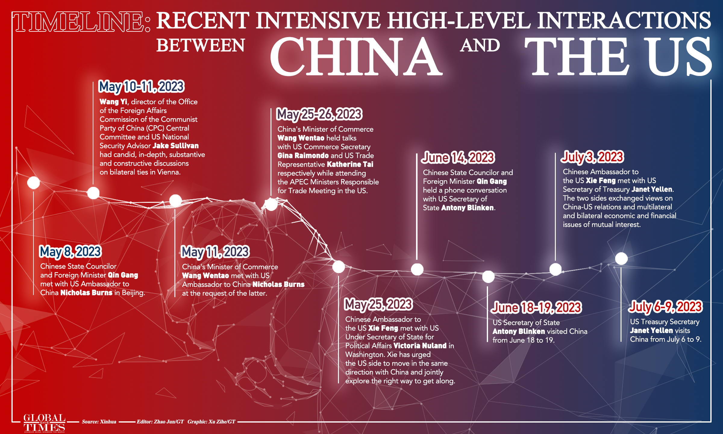 Timeline Recent Intensive High level Interactions Between China And Timeline Recent Intensive High level Interactions Between China And