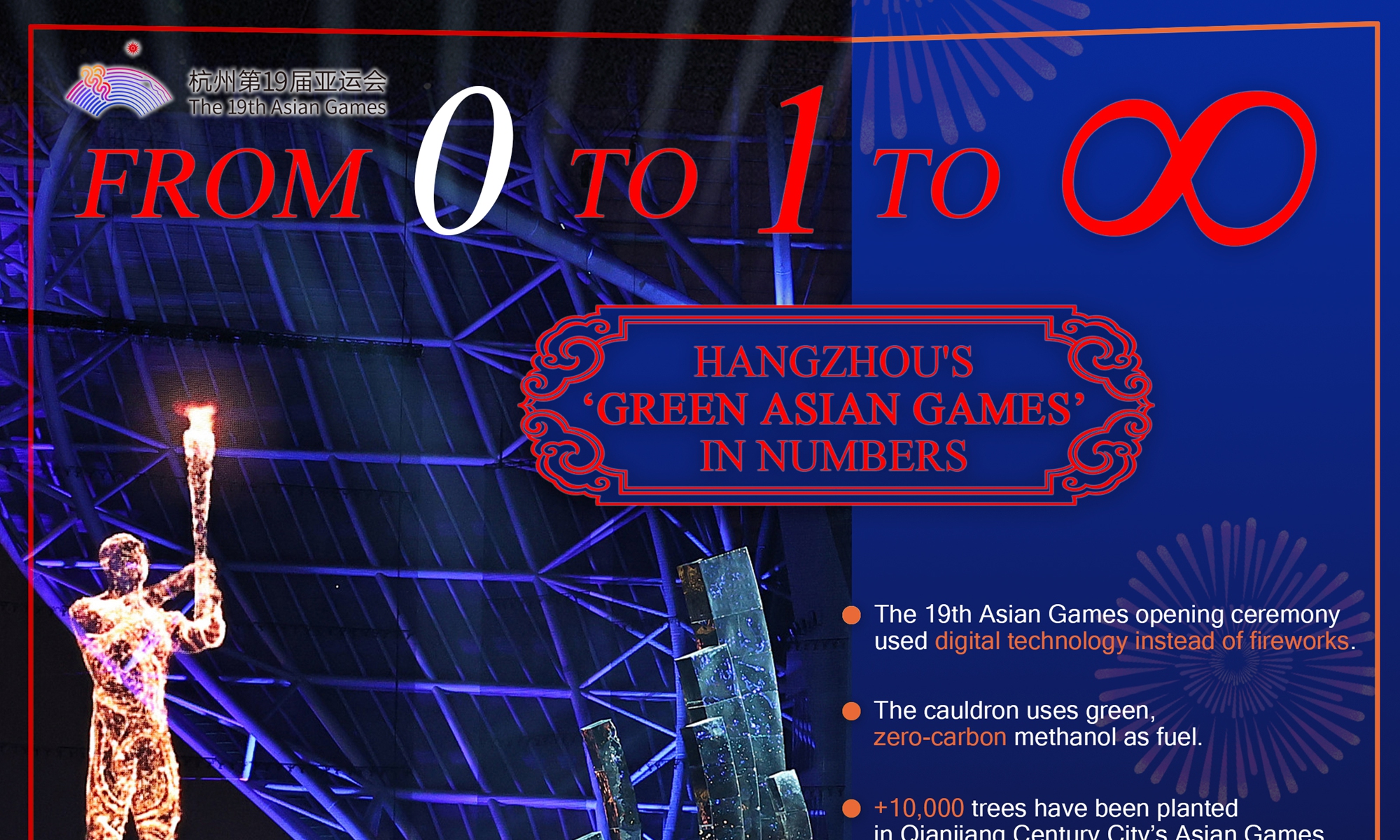 From 0 to 1 to ∞, Hangzhou's ‘Green Asian Games’ in numbers - Global Times