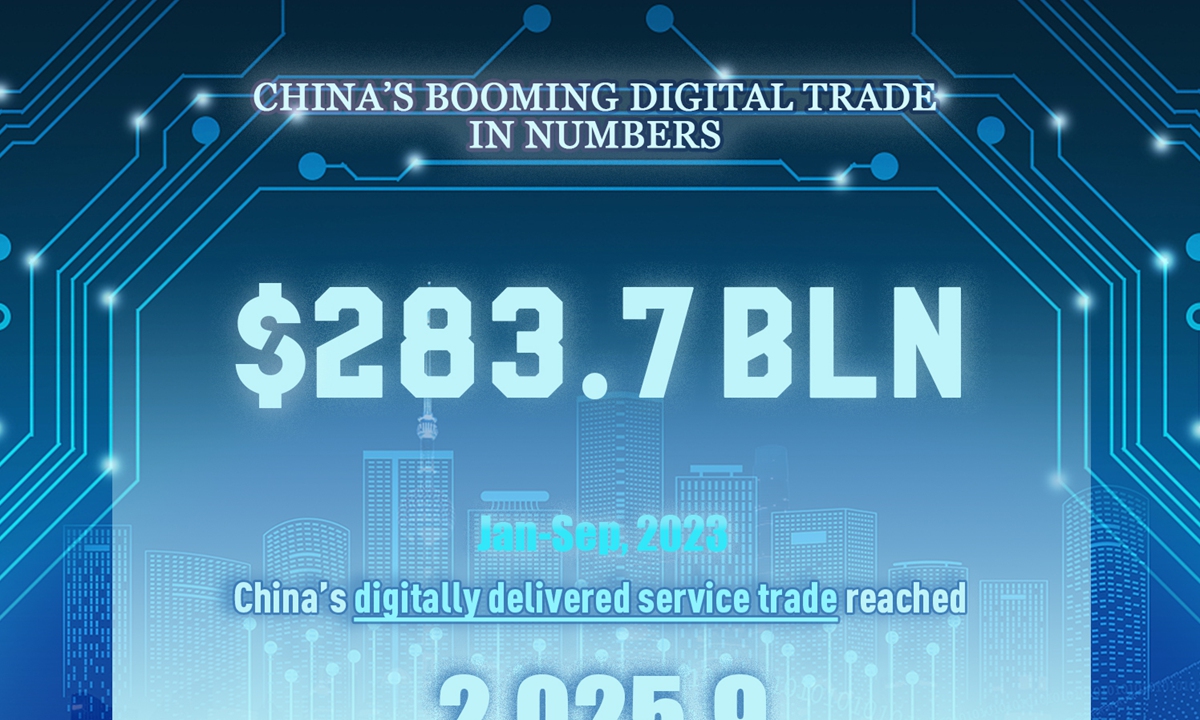 China’s booming digital trade in numbers - Global Times