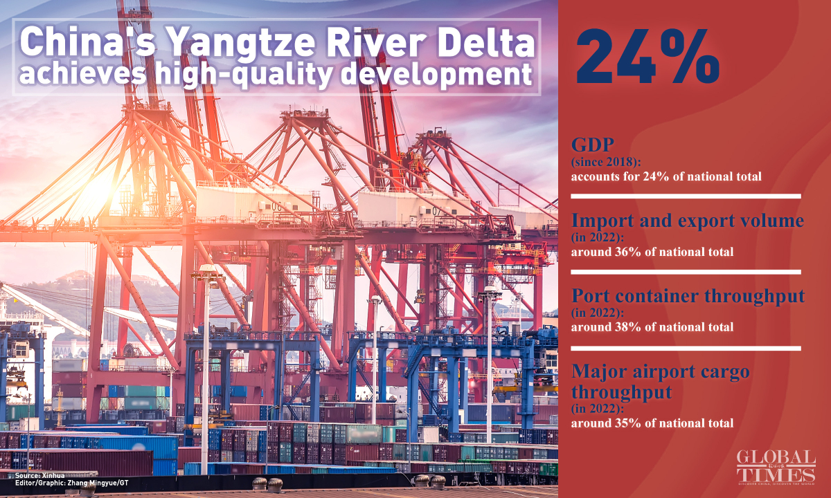 China's Yangtze River Delta achieves high-quality development - Global ...