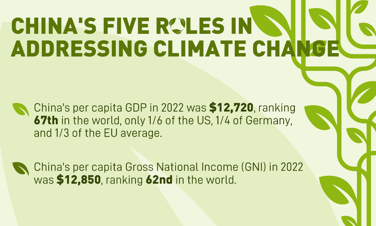 China's five roles in addressing climate change - Global Times