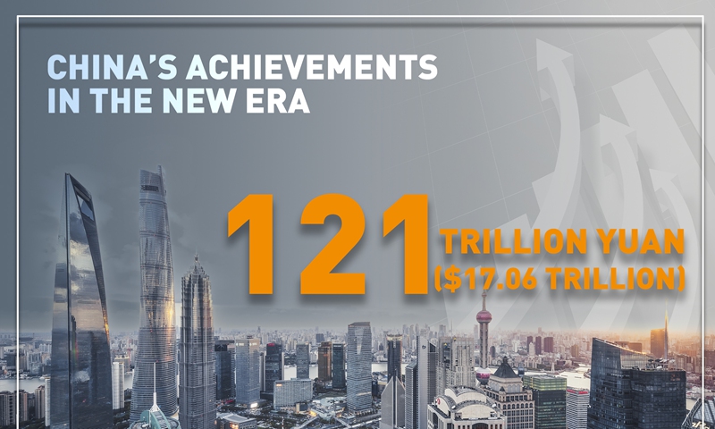 China's achievements in the new era - Global Times
