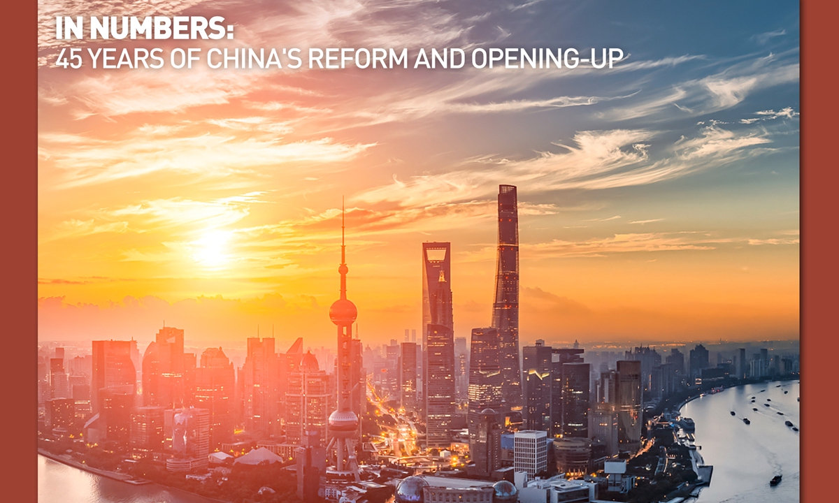 In numbers: 45 years of China's reform and opening-up - Global Times
