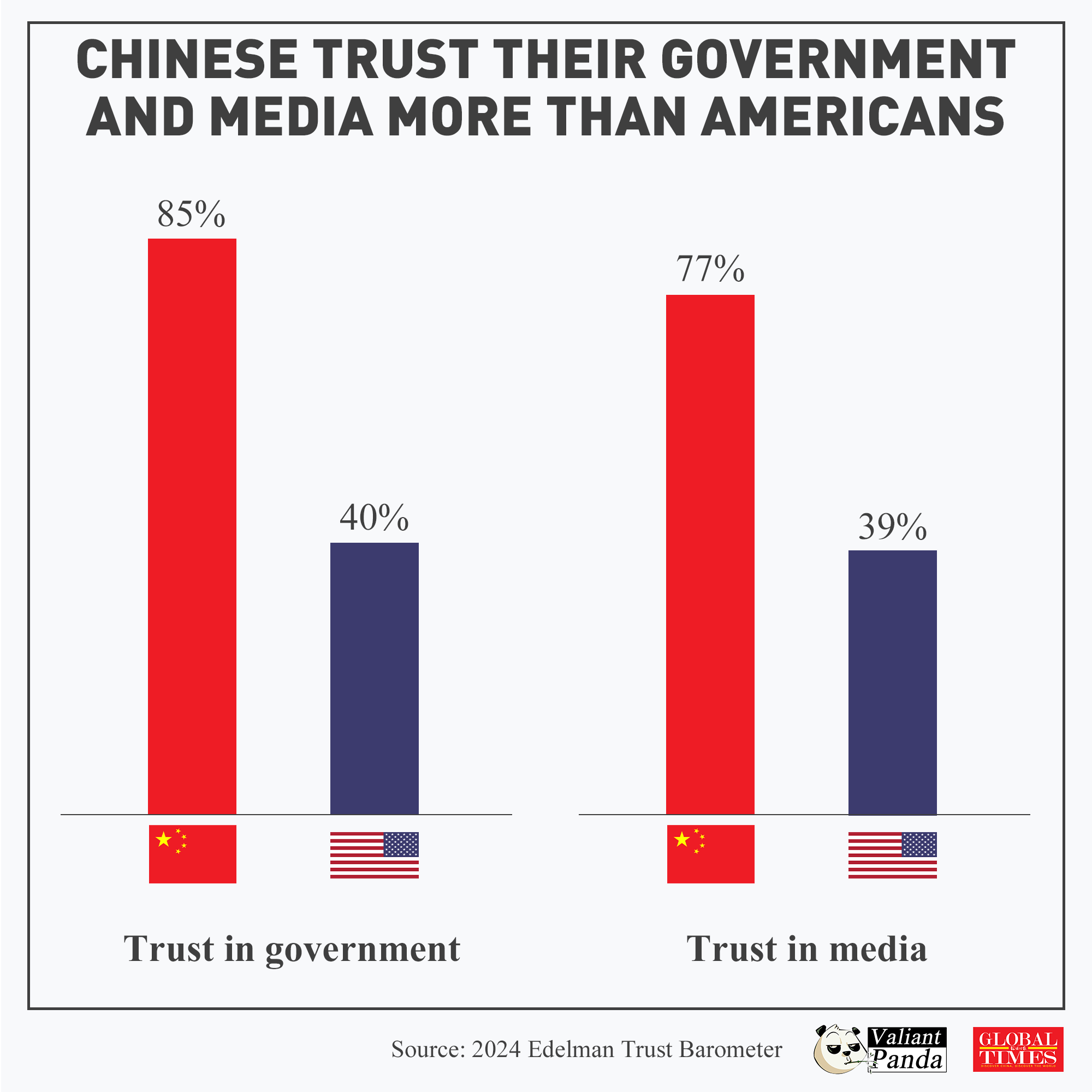 Chinese trust their government and media more than Americans - Global Times