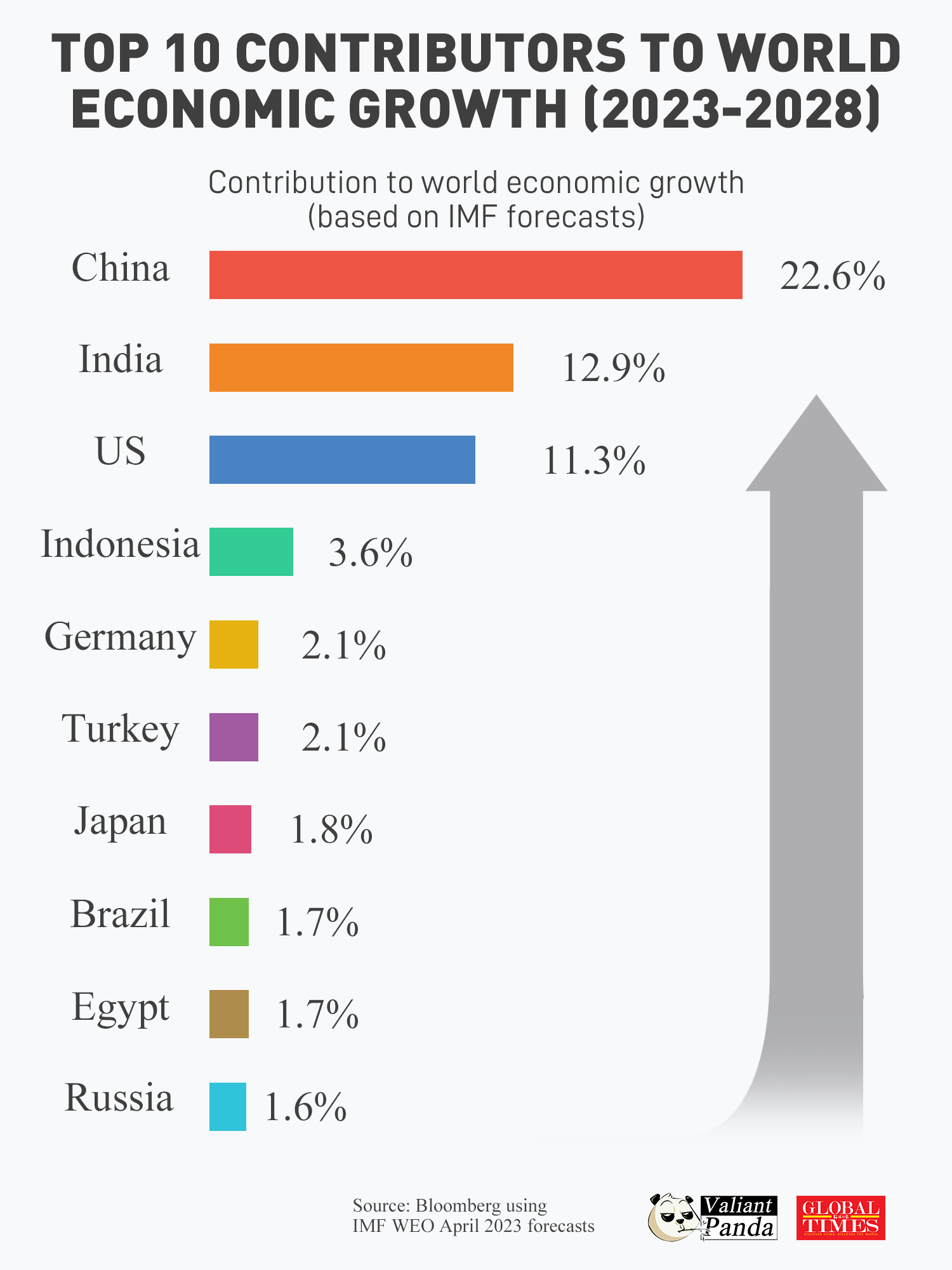 Top 10 contributors to world economic growth (2023-2028) - Global Times