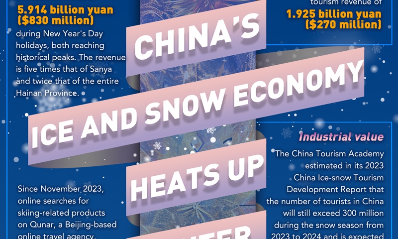 China’s Ice and Snow Economy Heats Up Winter - Global Times