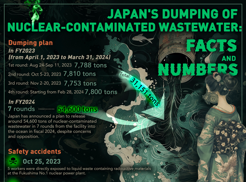 Japan's dumping of nuclear-contaminated wastewater: Facts and Numbers ...